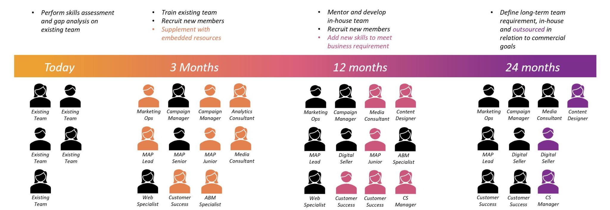 Complete Guide to Marketing Staff Augmentation | Ledger Bennett