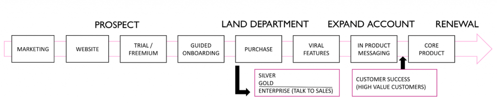Why Product Led Growth is a Key Component of Your Revenue Engine ...