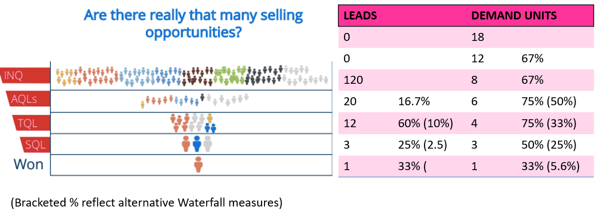 Aligning Sales and Marketing around the Demand Unit Waterfall | Ledger ...