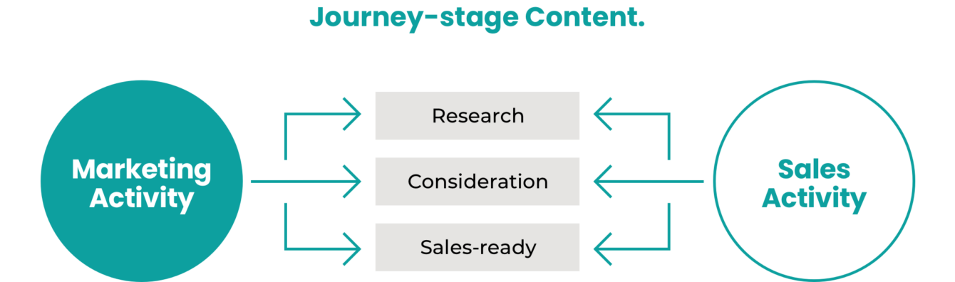 How to Build a B2B Digital Revenue Team | Ledger Bennett