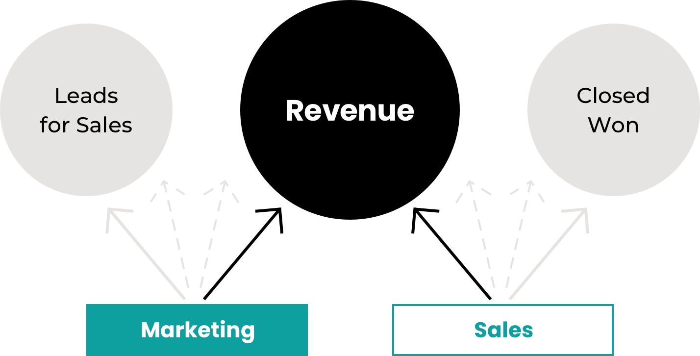 How To Build A B2B Digital Revenue Team Ledger Bennett how-to-build-a-b2b-digital-revenue-team-ledger-bennett
