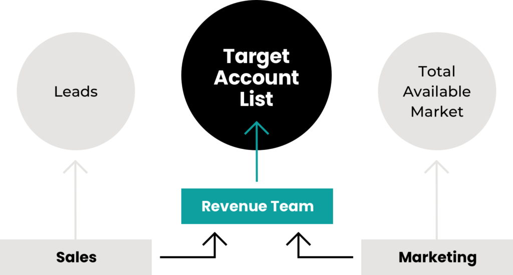 How to Build a B2B Digital Revenue Team | Ledger Bennett