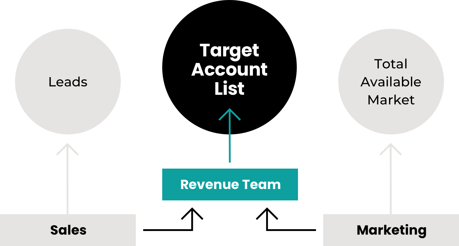 How to Build a B2B Digital Revenue Team | Ledger Bennett