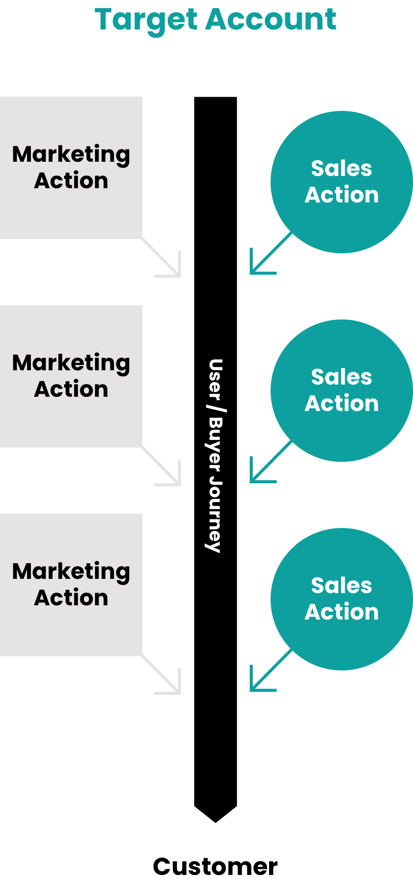 How to Build a B2B Digital Revenue Team | Ledger Bennett